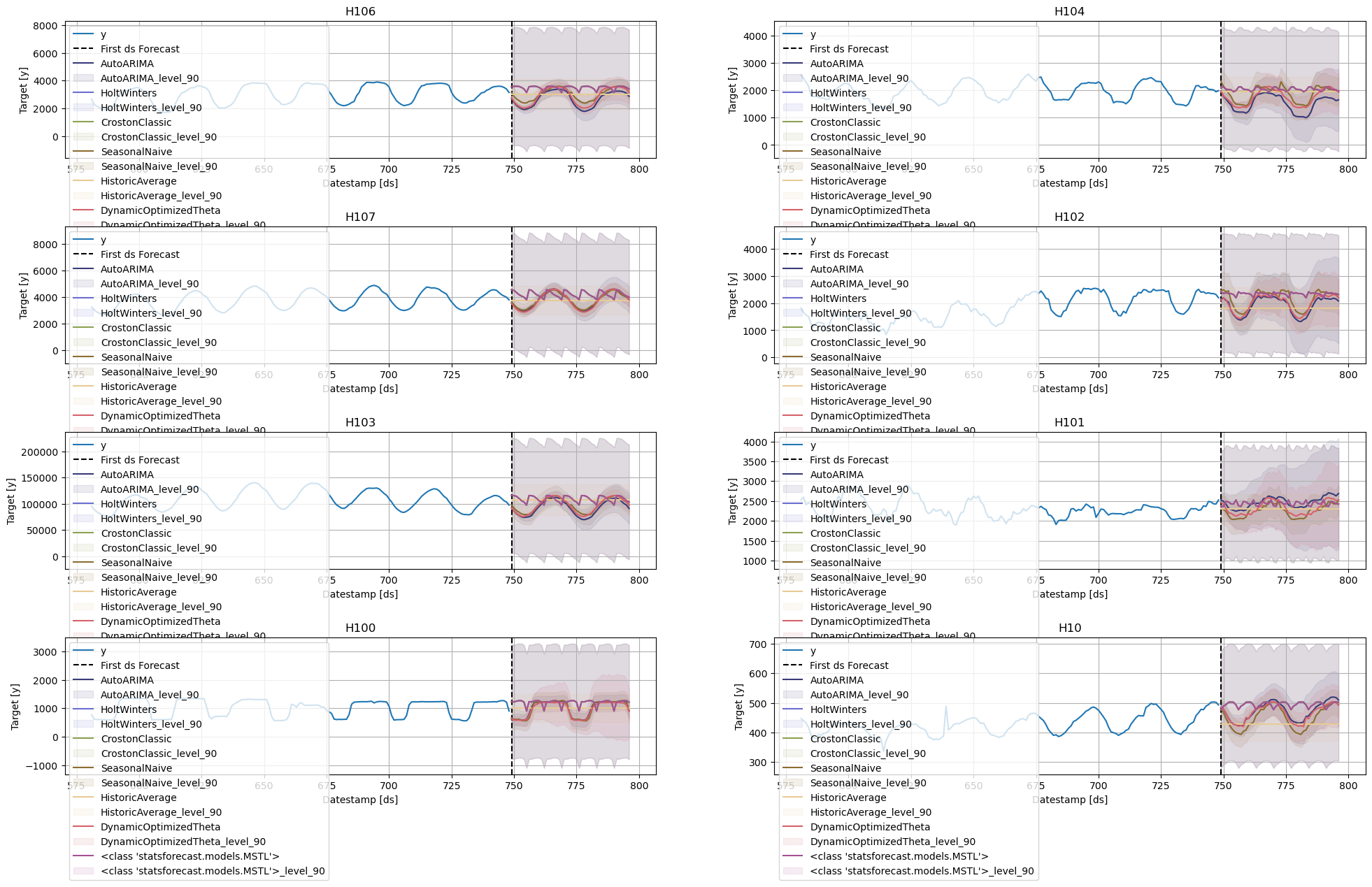 Nixtla - StatsForecasting – TimeSeries_ML