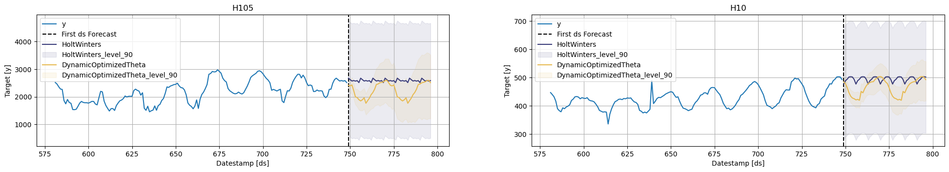 Nixtla - StatsForecasting – TimeSeries_ML