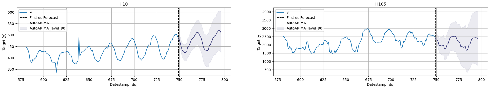 Nixtla - StatsForecasting – TimeSeries_ML