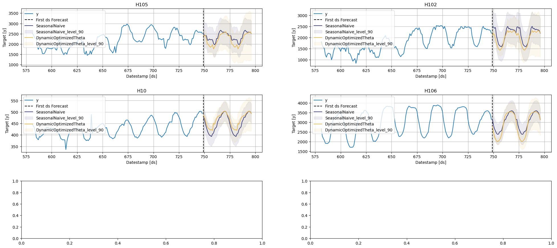 Nixtla - StatsForecasting – TimeSeries_ML