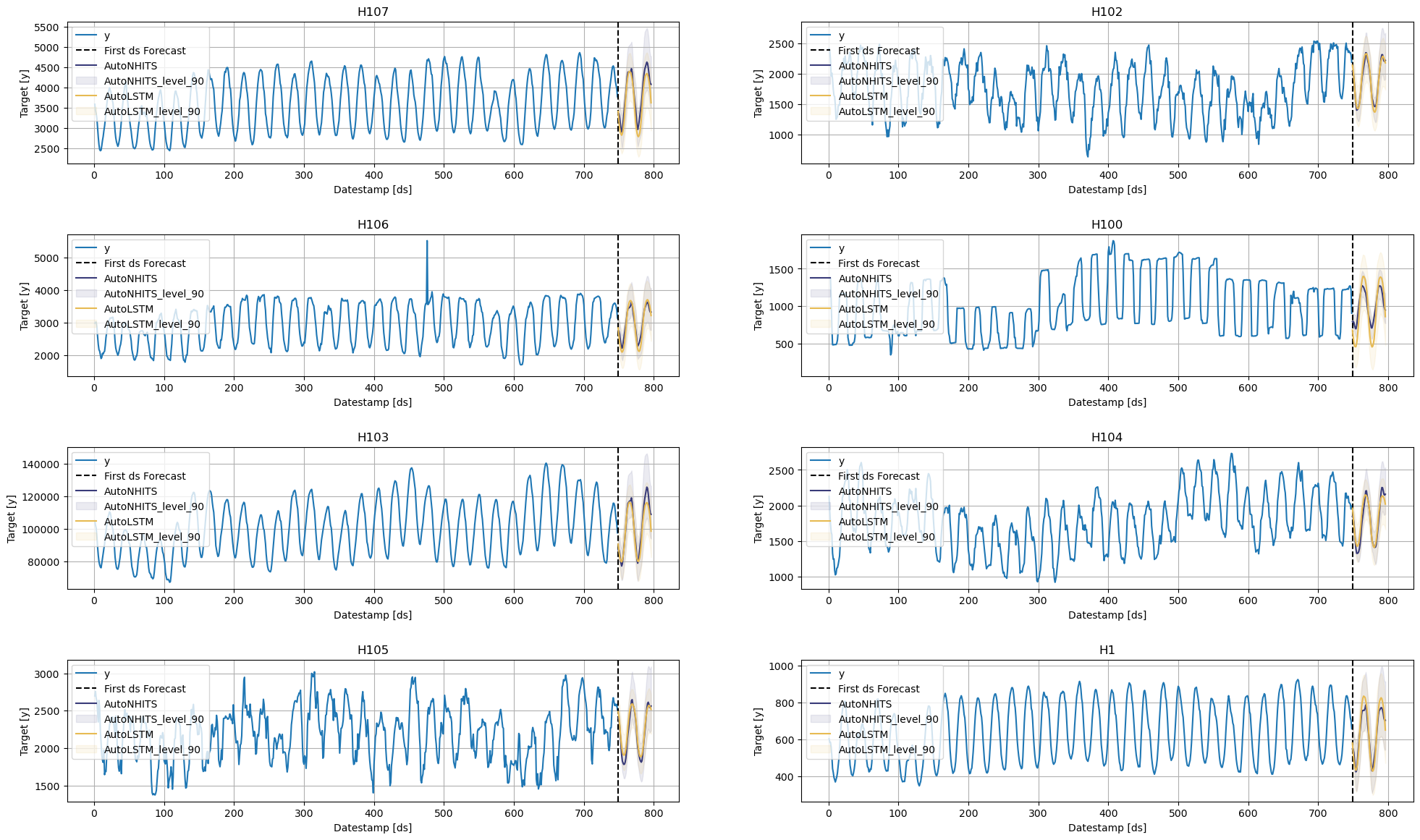 Nixtla - Neural Advanced Forecast – TimeSeries_ML